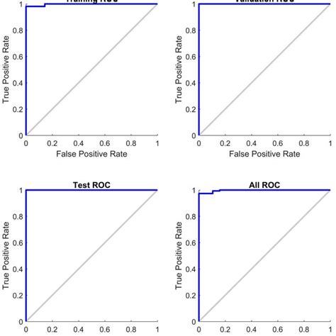 Roc Sample Curve For One Of The Estimations Download Scientific Diagram