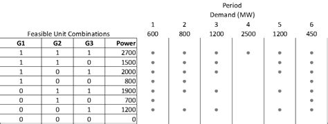 Unit Commitment Problem Cornell University Computational Optimization Open Textbook