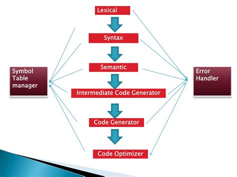 compilers pptx