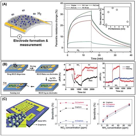 A Gas Sensing Response Curves Of Graphene And Palladium Download Scientific Diagram