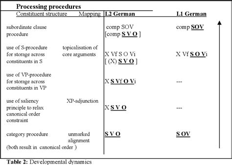 Table 2 From Second Language Acquisition Research Second Language Acquisition Research Theory