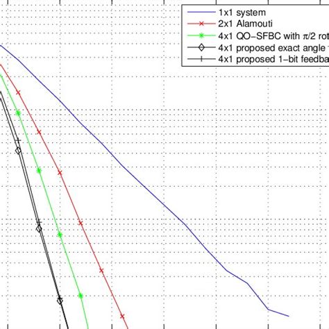 per curves of proposed 1 bit feedback and exact angle feedback for a