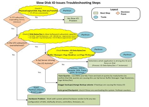 Performance Sql Server Has Encountered Occurences Of Io Requests