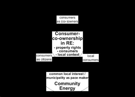 Renewable Energy Communities And Their Relationship To Citizen Energy