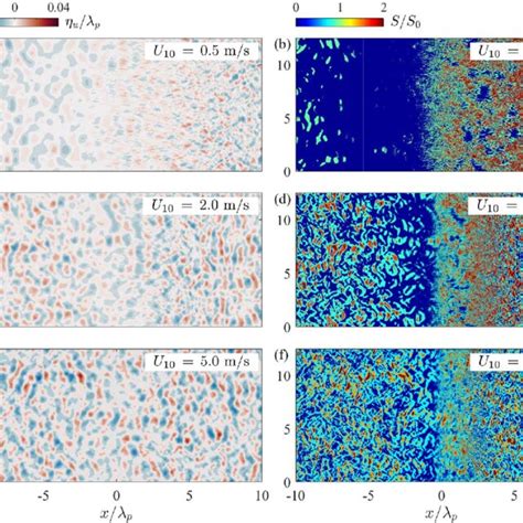 A Plan View Of The Instantaneous Surface Elevation η U X Y