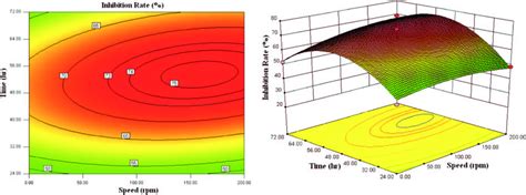 Response Surface Plot And Contour Plot Of The Combined Effects Of