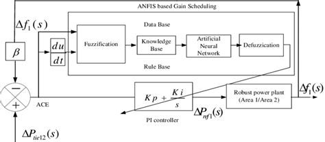 Schematic Diagram Of Anfis Based Gain Scheduling Of Pi Controller Download Scientific Diagram