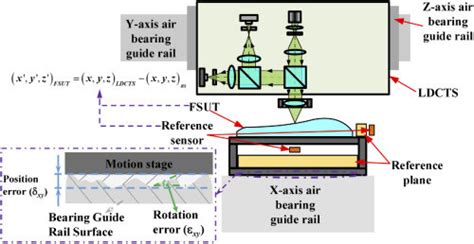 Real Time Comparison Measurement Principle Based On The Reference