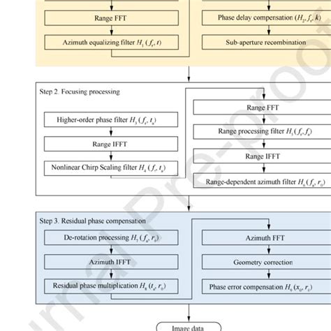 Block Diagram Of Proposed Advanced High Order Nonlinear Chirp Scaling