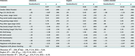 Multiple Regression Analysis Of Smartphone App Types Usage Trait Ei