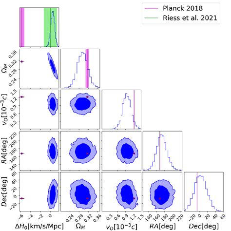 Posterior Distribution Using Peculiar Velocity Corrections From Carrick