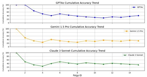 P1911 Optical Accuracy Of Artificial Intelligence Large Language Models In Classifying