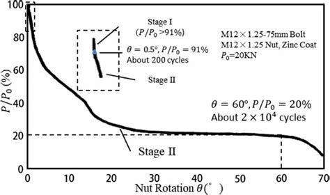 The Self Loosening Process Of Bolt Data Obtained From 14