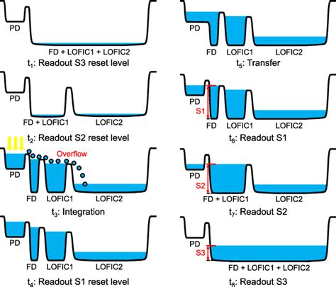 Potential Diagrams Of A Two Stage Lofic Operation Illustrating A High Download Scientific