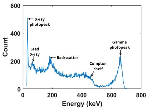 Cesium 137 Gamma Spectrum