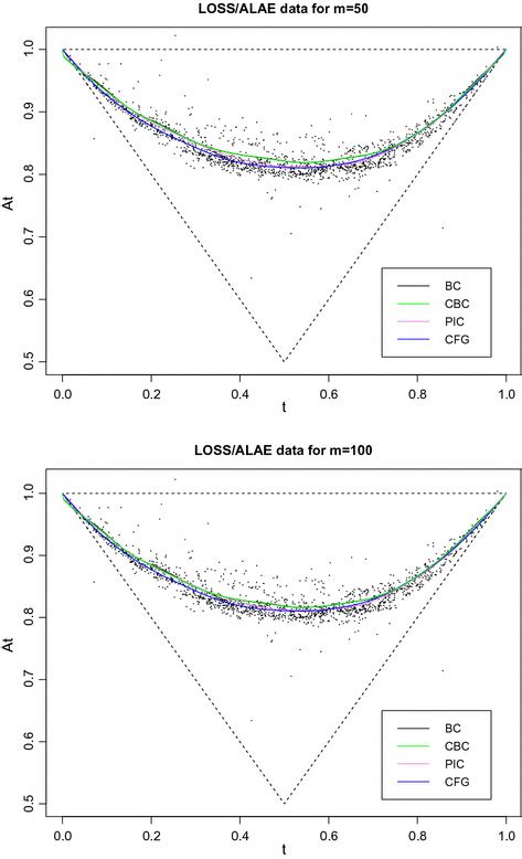 Plots With True Pickands Dependence Function A Red And Four Estimates