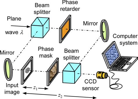 spie newsroom enhanced holographic encryption using a phase