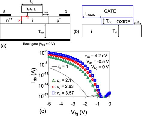 Schematic Diagram Of A Dielectric Modulated Tfet Biosensor And B Download Scientific