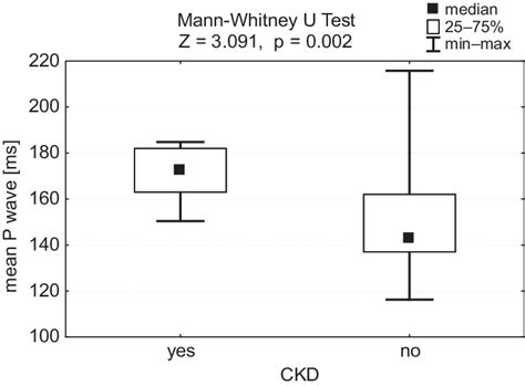 The Average P Wave Duration In Groups Of Patients According To The Download Scientific Diagram