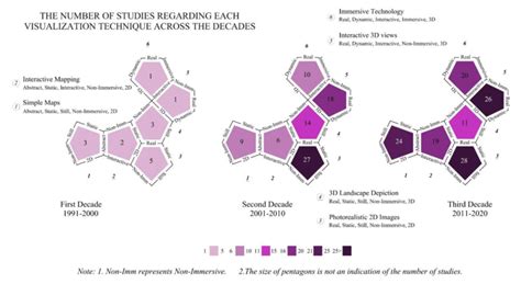 The Number Of Surveyed Studies Utilizing The Six Most Frequent