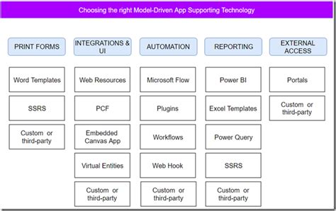 Choosing The Right Model Driven App Supporting Technology It Ain T Boring