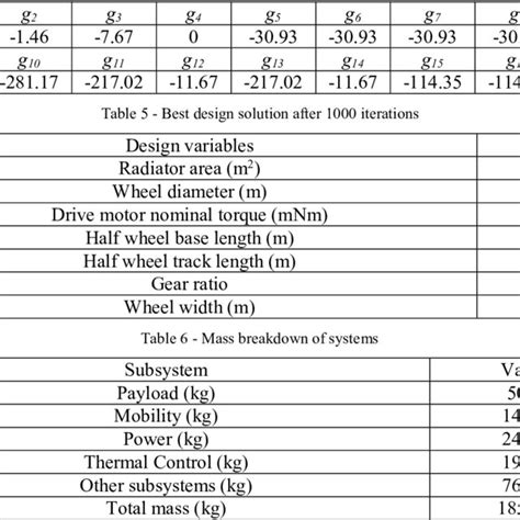 Constraint Values For Final Design Solution Download Scientific Diagram