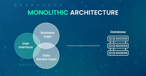 Codecurious — Monolithic Architecture Explained A Beginners Guide