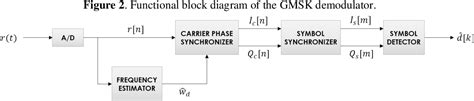 Figure 2 From Design Of A Fully Digital Gmsk Demodulator For Telemetry Space Link Semantic Scholar