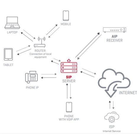 Types Of Aip Audio Over Ip Integration Fonestar