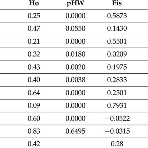 Genetic Information Of The Brown Bear Population From Prespa Np Number