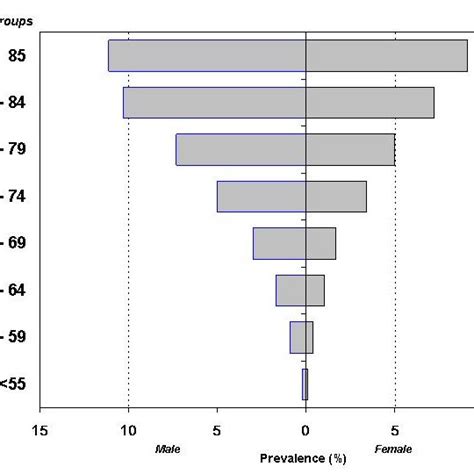1 Age And Sex Stratified Prevalence Of Atrial Fibrillation In A
