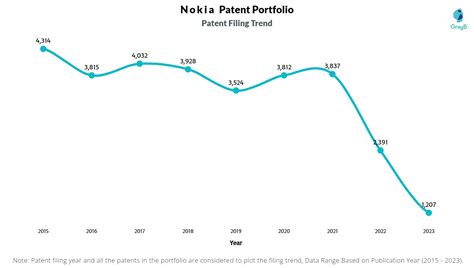 Nokia Patents Key Insights And Stats Insights Gate