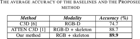 Table Ii From Multi Modal Sign Language Recognition With Enhanced Spatiotemporal Representation