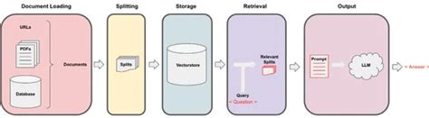 Era Of Text Generation RAG LangChain And Vector Databases