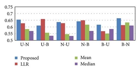 Classification Performance For Cross Dataset Experiments The Bars Show