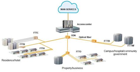 Stc Smart Technology Consulting On Linkedin Más Allá Del Ftth Escenarios De Uso En Gpon Stc Smart Technology Consulting On Linkedin Más Allá Del Ftth Escenarios De Uso En Gpon