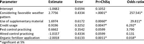binary logistic regression results for inorganic fertilizer download