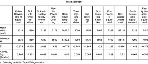 Comparative Test Statistics For Factors Contributing To Tco Download Scientific Diagram