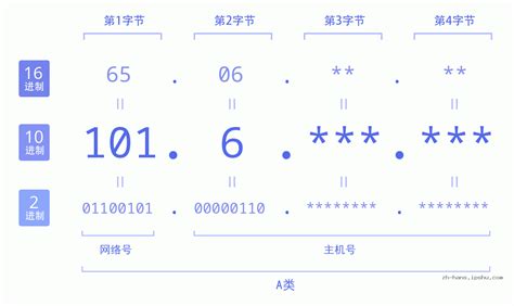 1016开头的ip是哪里的ipip地址列表 1016 10160 1016255 Ip地址 简体