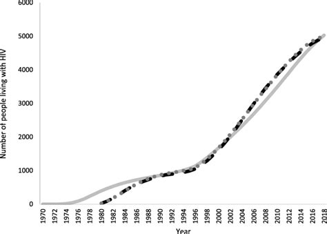 Estimated Number Of People Living With Hiv By Year Using Different Download Scientific Diagram
