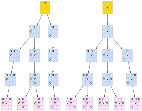 Tic Tac Toe Analysis Using Clojure Part 2 Occasional Enthusiast
