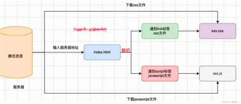 浏览器工作原理与v8引擎 Csdn博客