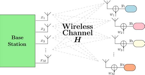 Figure From Design And Implementation Of Multiuser Mimo Precoding Algorithms Semantic Scholar