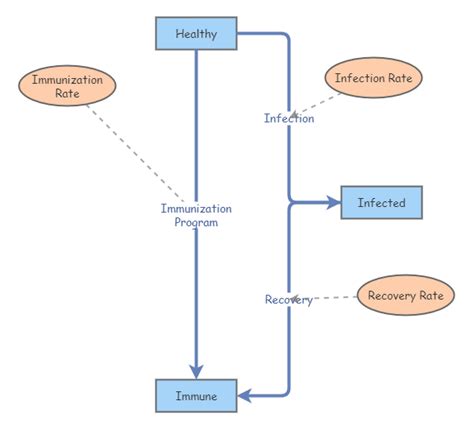 Disease Tutorial Example Insight Maker
