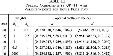 Table Iii From Interval Regression Analysis By Quadratic Programming