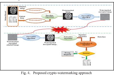 Figure From A Two Level Security Watermarking Encryption Schema To Ensure The Protection Of
