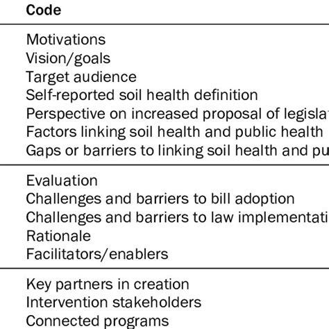 Summary Of Interview Codebook Categories And Codes Download