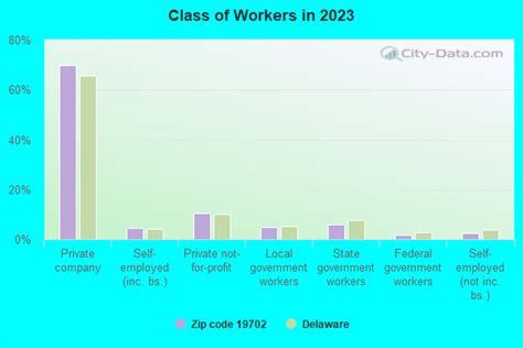 19702 Zip Code Glasgow Delaware Profile Homes Apartments Schools