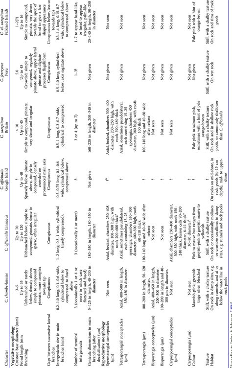 Comparison Of Morphological Reproductive Characters And Habitat