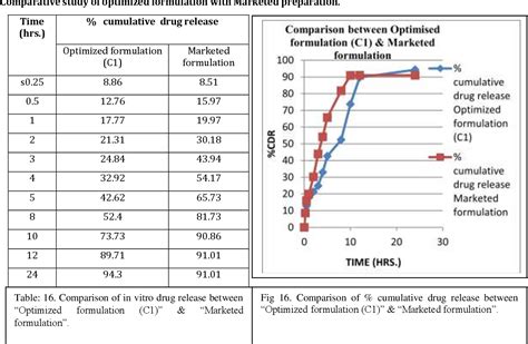 Figure 16 From Formulation And Characterization Of Expandable Tablet Of Diacerein Using